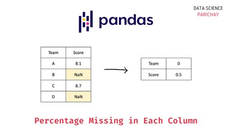 Pandas Percentage Of Missing Values In Each Column Data Science Parichay