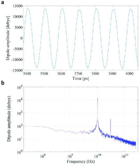 A Comparison Between The Polarization Response In The Time Panel A