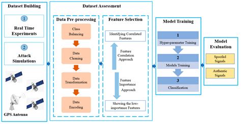 Impact Of Dataset And Model Parameters On Machine Learning Performance For The Detection Of Gps