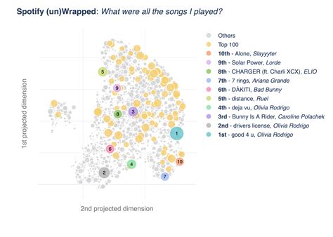 Spotify Unwrapped Towards Data Science