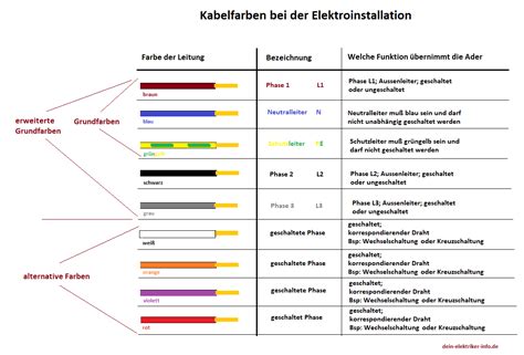 Kabelfarben ⚡stromkabel Farben Alt Infos 🔎
