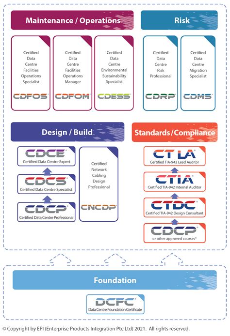 Epi 14種數據中心國際認證課程 魔力門部落格