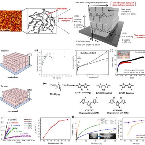 Side Chain Engineering Based On Crosslinking Approach Chemical Download Scientific Diagram