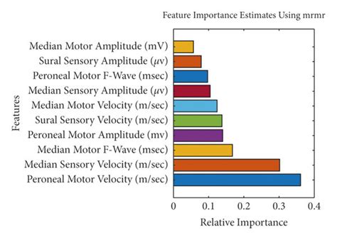 Ranking Of The Ncs Features Using A Mrmr B Relief C Fscnca Download Scientific Diagram