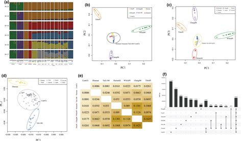 The Population Variation Of All The Surveyed Samples A Population