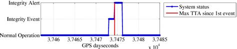 Figure 21 From Integrity Monitoring In Gnssins Systems By Optical
