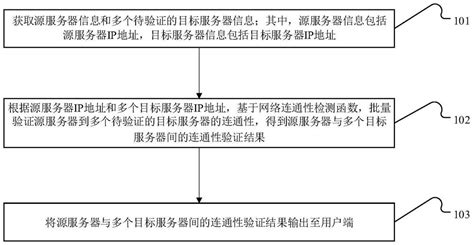 Method And Device For Verifying Connectivity Between Servers Eureka