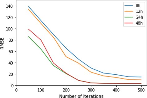 comparison of rmse for various sequence length download scientific