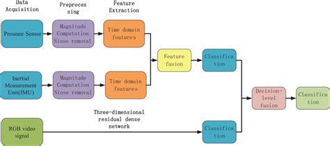 Block Diagram Of The Human Action Recognition Method Download