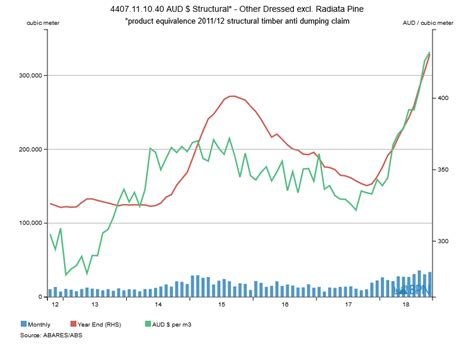 Softwood Imports Not Soft Anymore Forest And Wood Products Australia