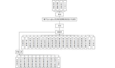 基于springbootvue养老院管理系统设计和实现源码lw部署讲解 Csdn博客