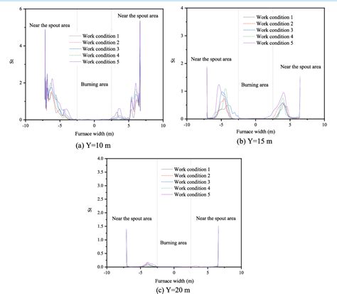 figure 10 from simulation of pulverized coal combustion process