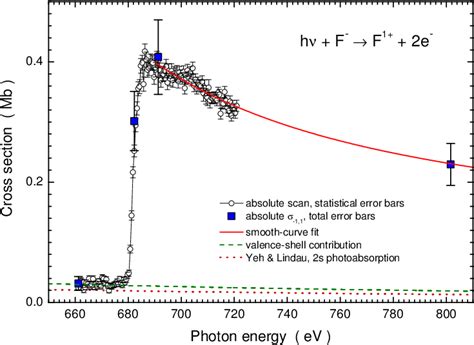 Color Online Absolute Cross Sections σ−11 For Double Photodetachment