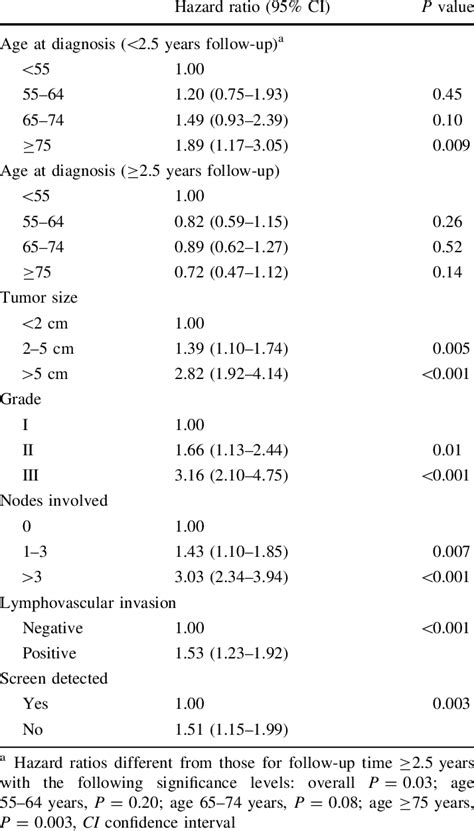 Time Dependent Cox Regression Analysis For Recurrence Download Table