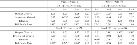 Table 1 From A Time Varying Dsge Model With Financial Frictions