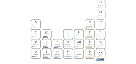 key python concepts periodic table visual guide coursera