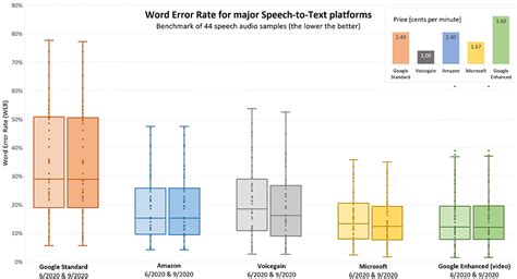 speech to text accuracy benchmark september 2020