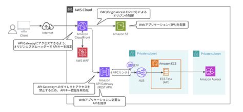 Web アプリケーションにおける Amazon Ecs Aws Fargate アーキテクチャデザインパターン Buildersflash 変化を求めるデベロッパーを応援する