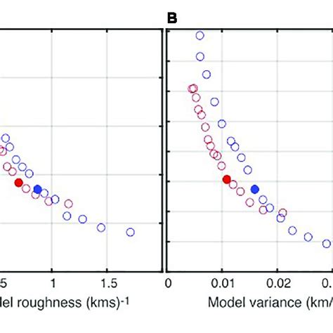 The Trade Off Curves Between Misfit And Model Roughness For Different