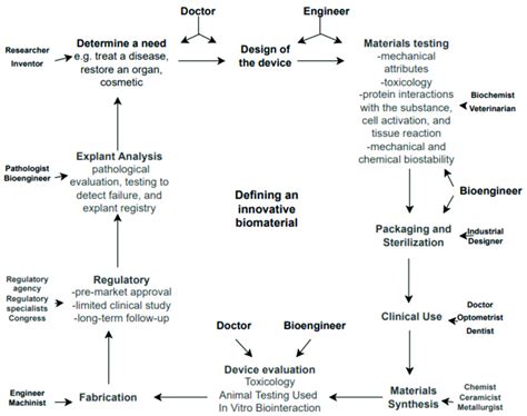 Disciplines Involved In Biomaterials Science And The Path From A Need