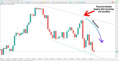 Trend Line Indicator Mt5 Free Download Trading Indicator For Metatrader 5