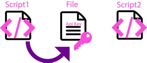 Store Api Keys Securely With Powershell Evelin Espinoza