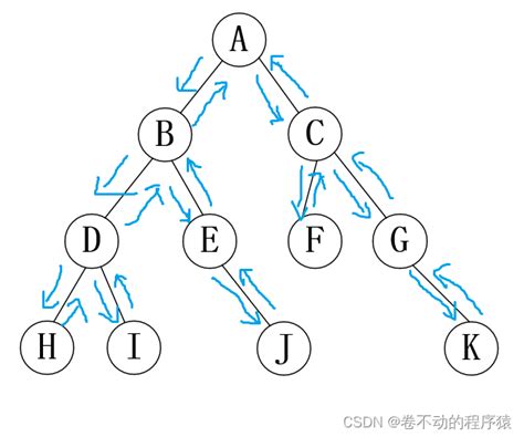 宽度优先遍历bfs And 深度优先遍历dfs（python代码实现）怎么写出图的宽度优先、深度优先遍历序列 Csdn博客