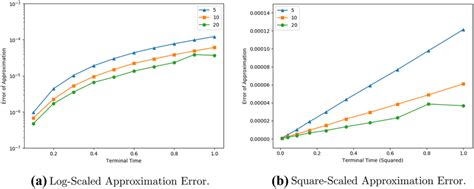 Accuracy Of The Primal Deep Controlled 2bsde Method Using Different
