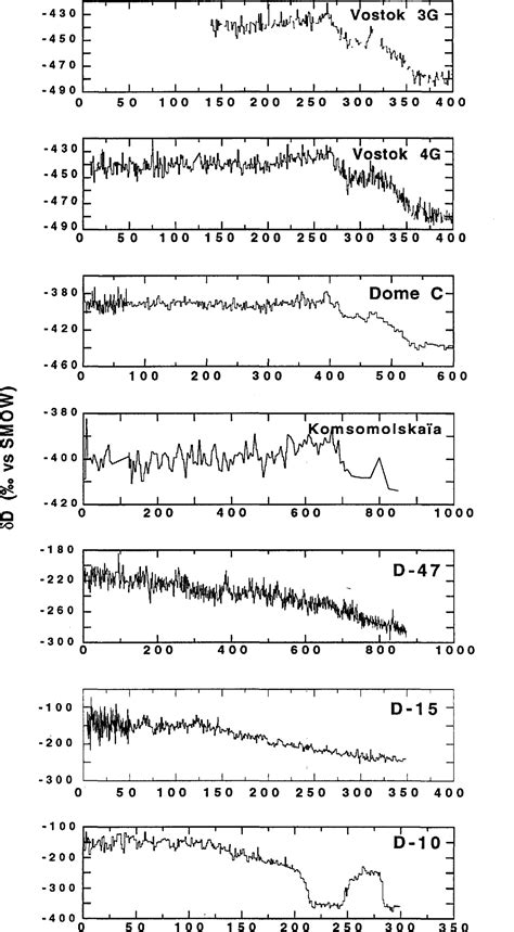 Holocene Temperature Variations Inferred From Antarctic Ice Cores Annals Of Glaciology