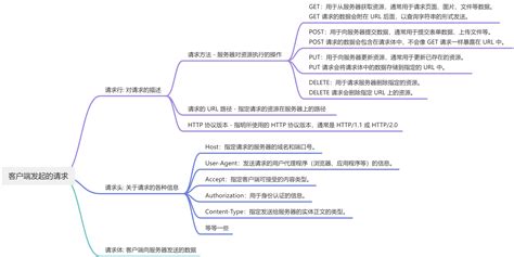 网络核心知识点 网络分层模型和应用层协议分层模型和应用协议 Csdn博客 网络核心知识点 网络分层模型和应用层协议分层模型和应用协议 Csdn博客