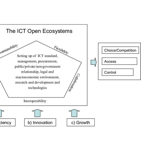 Open Ict Ecosystem Framework Adapted From Harvard Law School Berkman