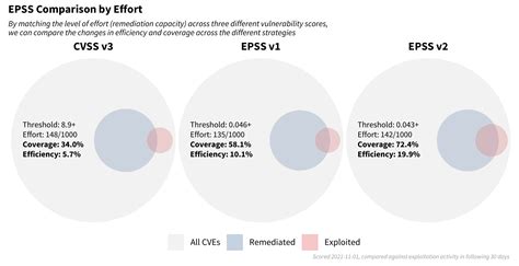 The Epss Model