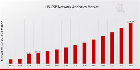 Us Csp Network Analytics Market Size Share And Forecast 2035