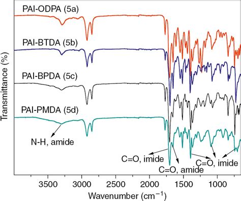 Ftir Spectra Of Poly Amide Imide S 5a 5d Download Scientific Diagram