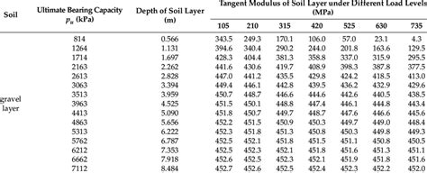 Calculation Of Tangent Modulus Of Gravel Layer Under Various Loads Download Scientific Diagram