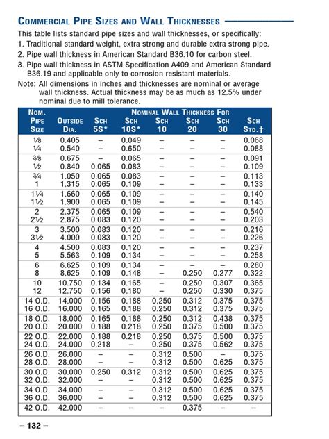 Pipe Schedule And Thickness Chart Pdf Trlp