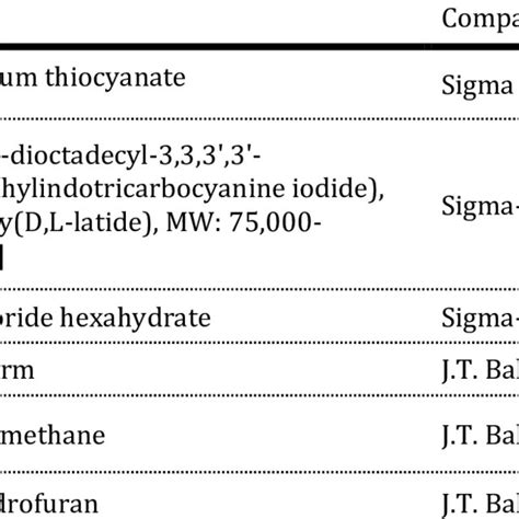 Table Of Nanoparticle Properties Download Table