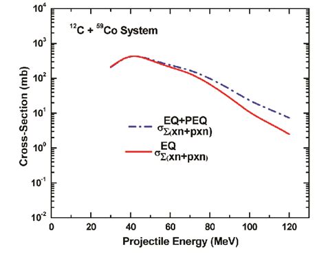 Sum Of Pre Equilibrium Cross Sections Along With Equilibrium