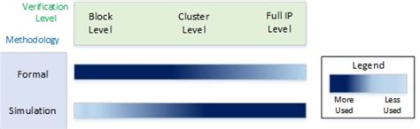 Intel Best Practices For Formal Verification Semiwiki