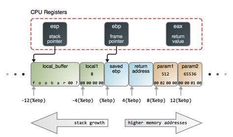 Journey To The Stack Part I Many But Finite