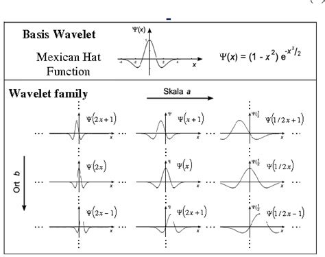 Figure 4 From Wavelet Descriptors For Object Recognition Using Mexican Hat Function Semantic