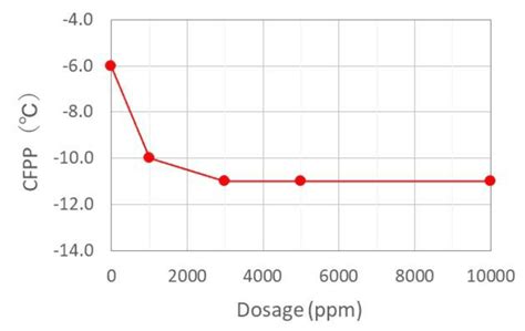 Cold Flow Improver For Biodiesel Neoprover Sanyo Chemical America Incorporated
