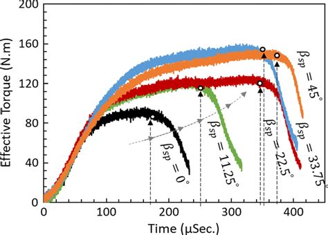 Effective Fracture Torsional Load Vs Initiation Fracture Time Download Scientific Diagram
