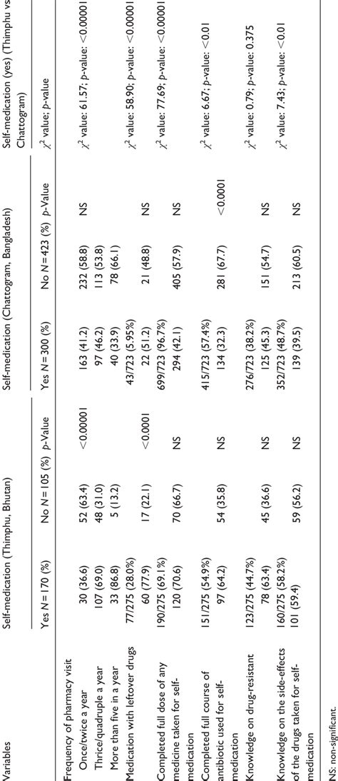 Self Medication Related Knowledge Download Scientific Diagram