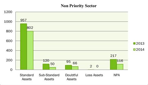 2 Asset Classification In Sample Banks Chittoor District Download