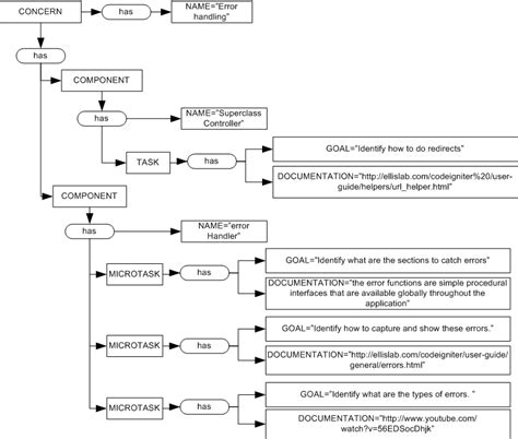 A Concern Connected With Codeigniter Components And Their Specific
