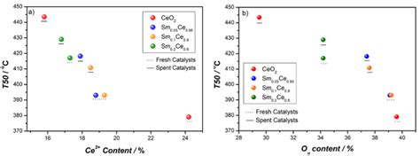 effect of ce³⁺ percentage and oα percentage on activity for all