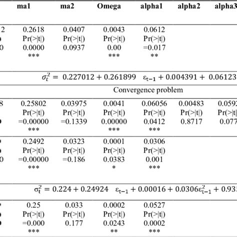 Summary Of Archgarch Modelling Download Table