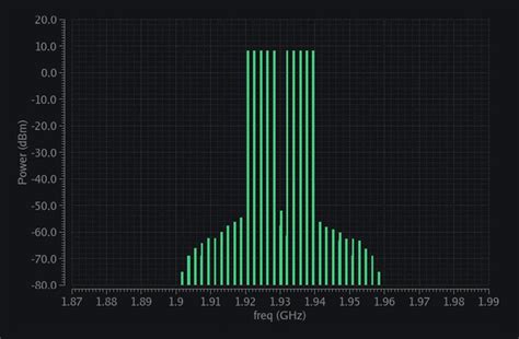 Aclr Simulation In Cadence Rfic Design Rfinsights