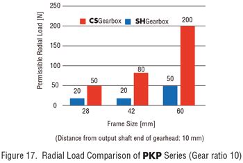 Peristaltic Pump Motor Selection Tips Brushless Motor Or Stepper Motor